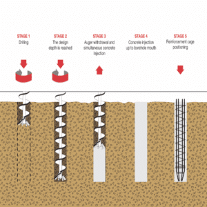 CFA Piles Advantages and Disadvantages: A Comprehensive Guide